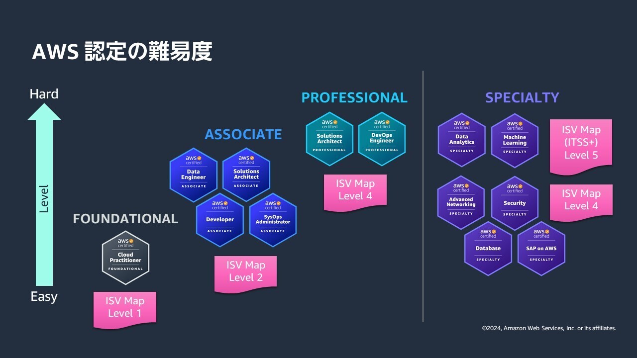 【完全ガイド】AWS認定資格の難易度ランキングと徹底比較｜初心者からプロフェッショナルまでの資格取得を目指そう - IT資格ラボ