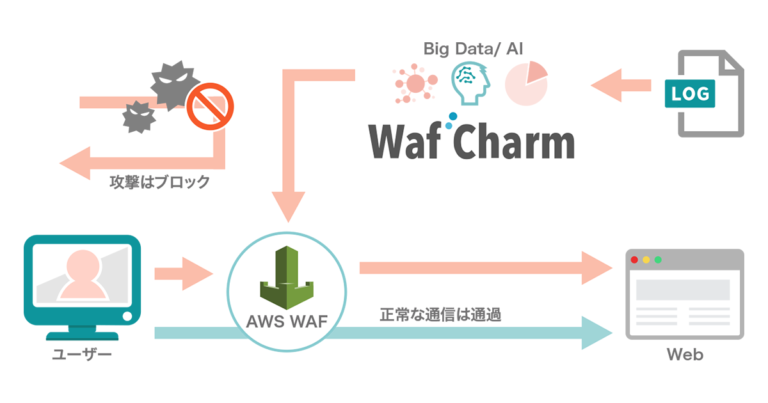 【2024年最新版】WafCharmの特徴と使い方を徹底解説！ - IT資格ラボ